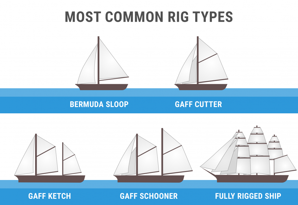 Guide To Understanding Sail Rig Types with Pictures ImproveSailing Guide To Understanding Sail Rig Types with Pictures ImproveSailing